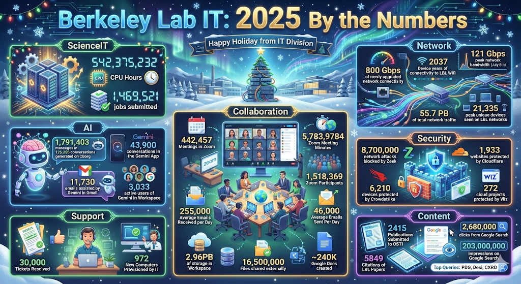 IT Holiday Infographic: An AI Experiment in Text Drift